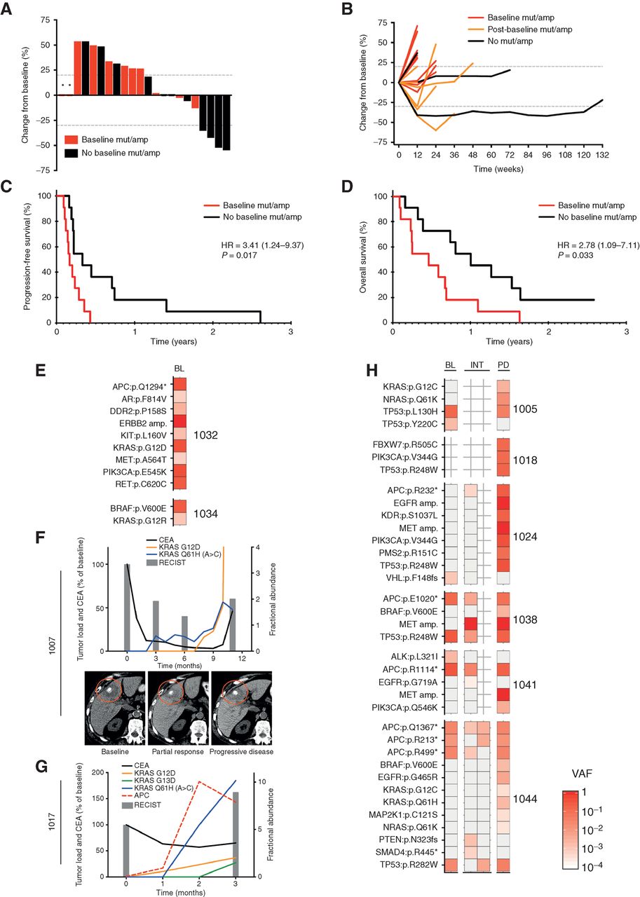 Longitudinal liquid biopsy and mathematical modeling of clonal ...